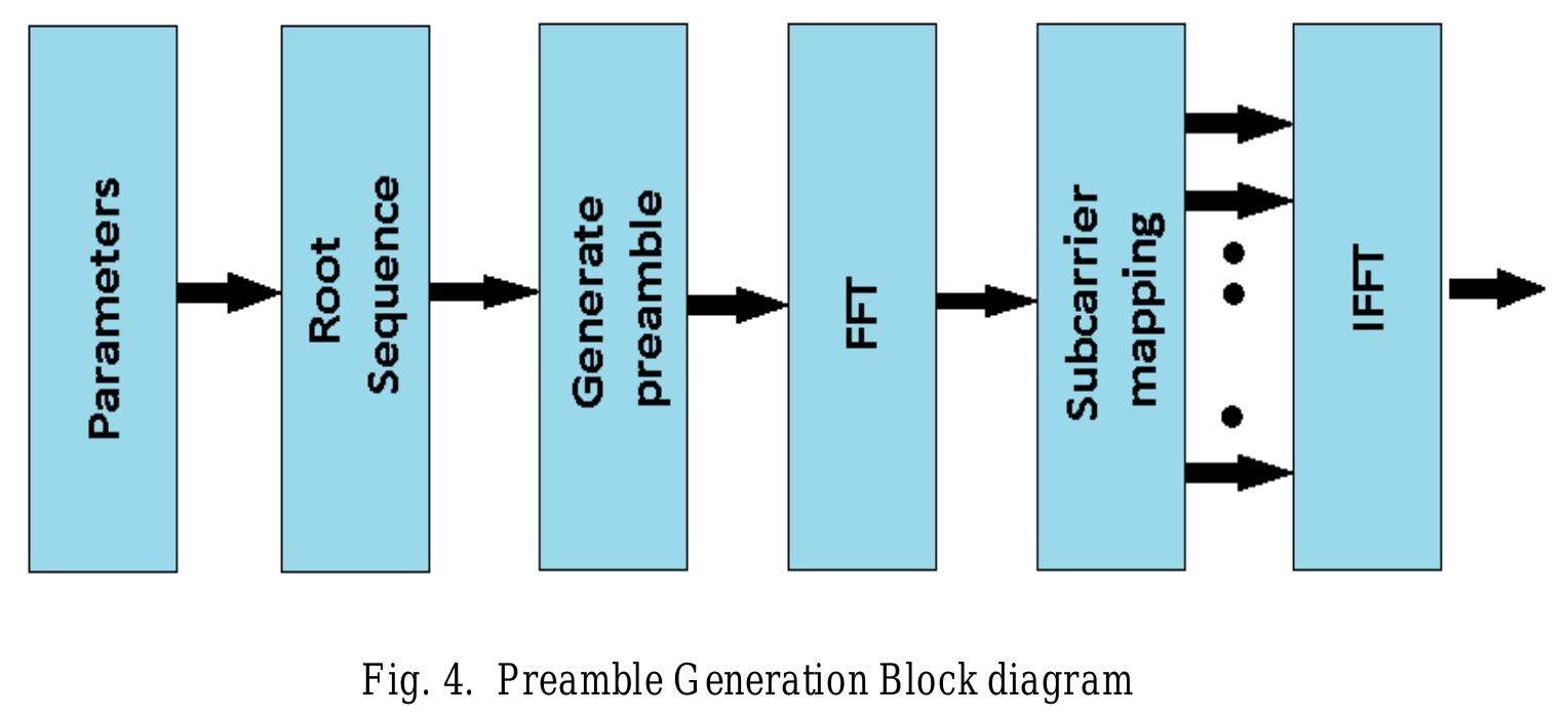 Ili].preamble detection algorithm dft operation is then