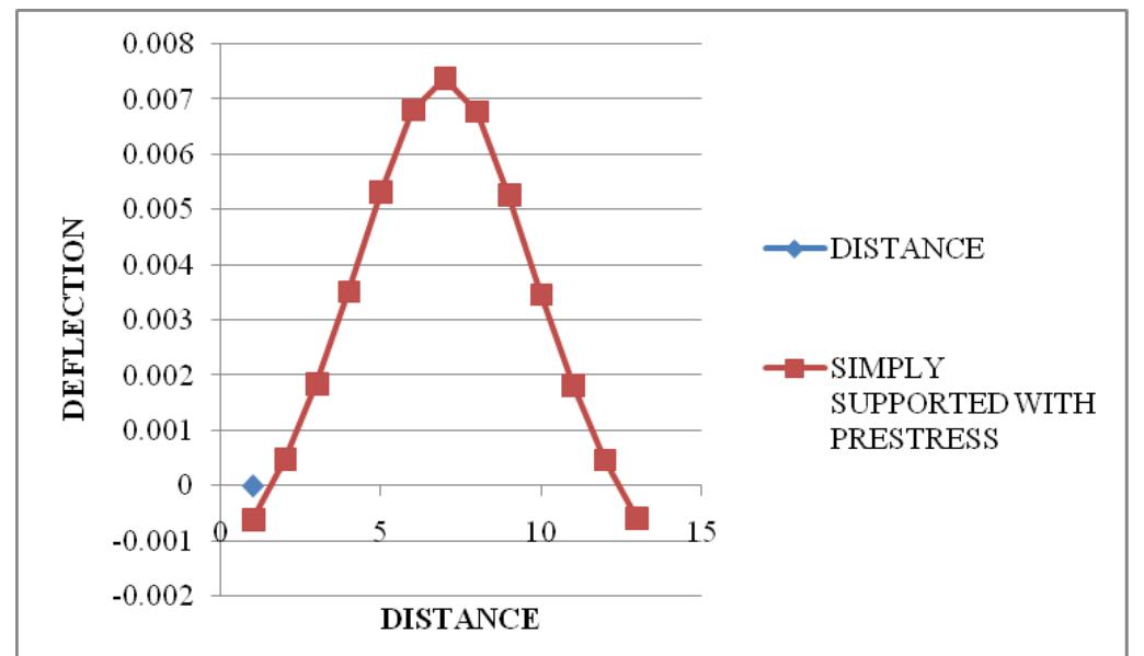 Chart 1.1 - deflection vs distance for simply supported