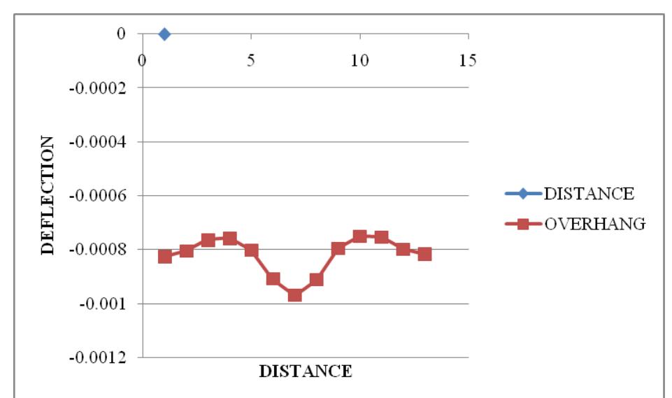 ‘hart 1.4 - deflection vs distance for overhang bridge