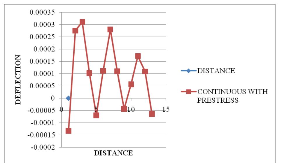 Chart 1.3 - deflection vs distance for continuous bridge