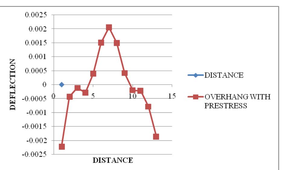 Chart 1.5 - deflection vs distance for overhang bridge with