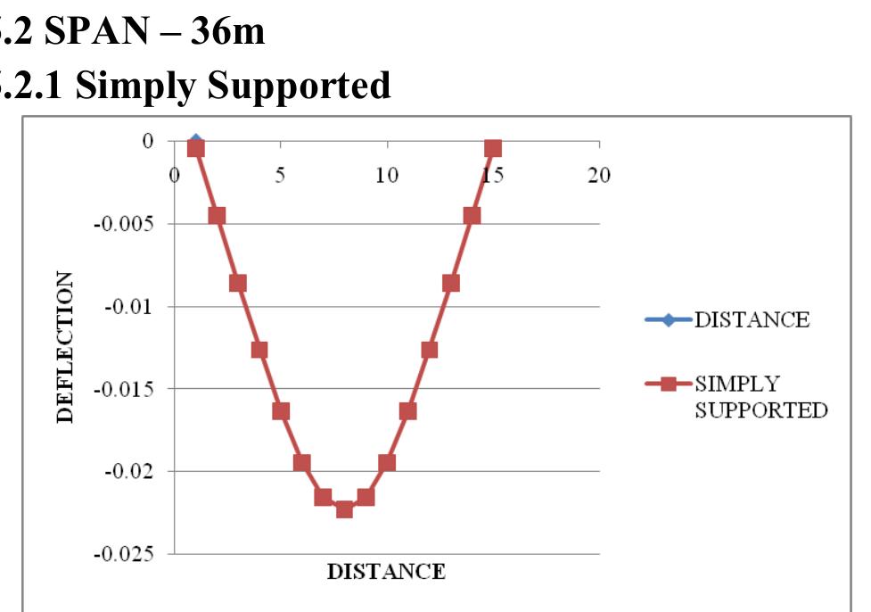 Chart 1.6 - deflection vs distance for simply supported