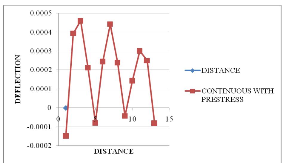Chart 1.9 - deflection vs distance for continuous bridge