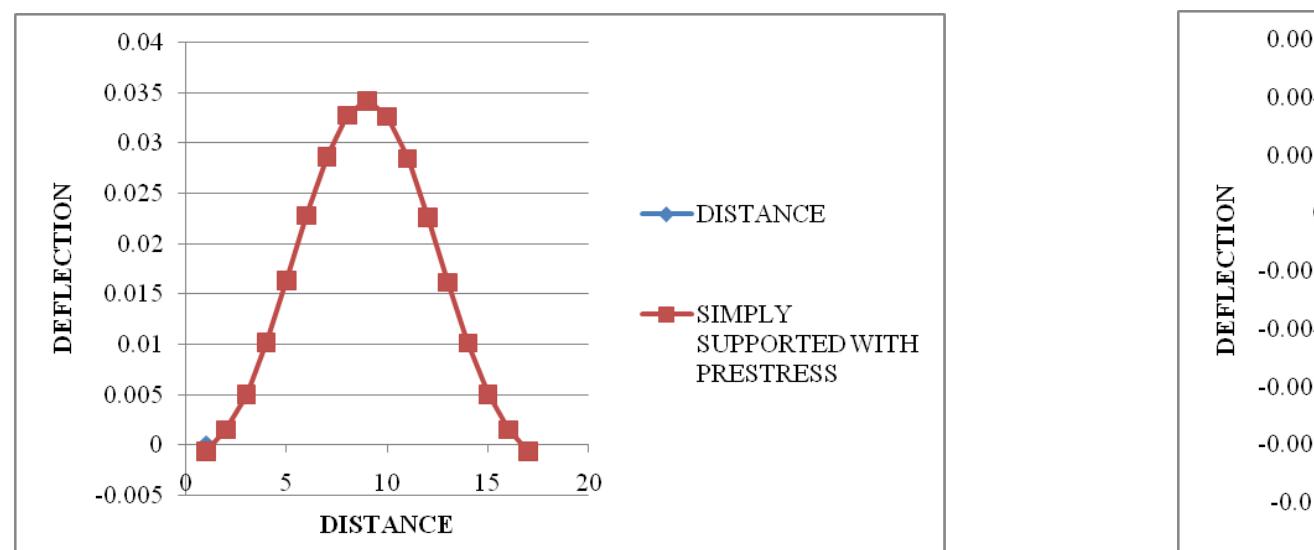 Chart 2.3 - deflection vs distance for simply supported