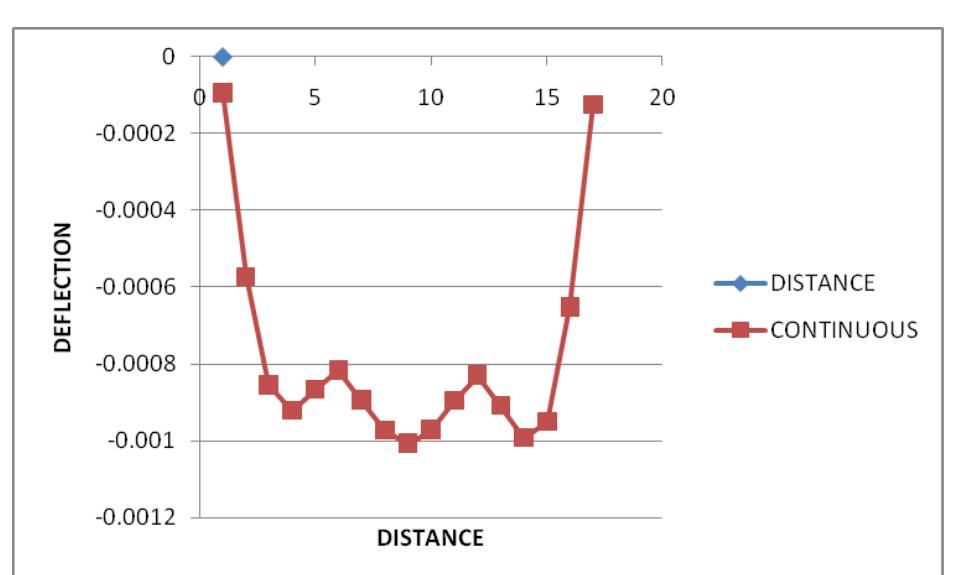 Chart 2.4 - deflection vs distance for continuous bridge
