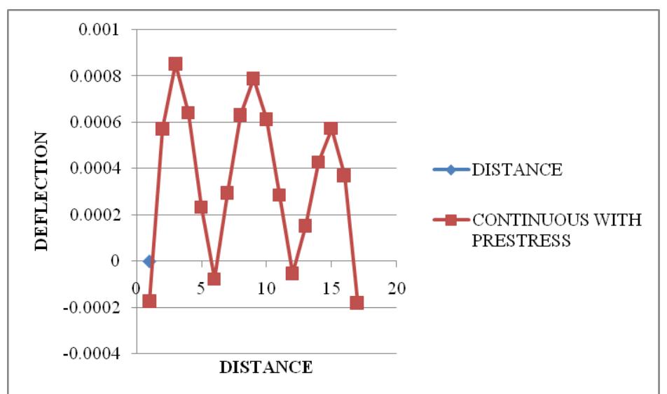 Chart 2.5 - deflection vs distance for continuous bridge