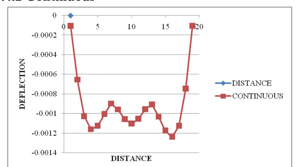 Chart 3.0 - deflection vs distance for continuous bridge