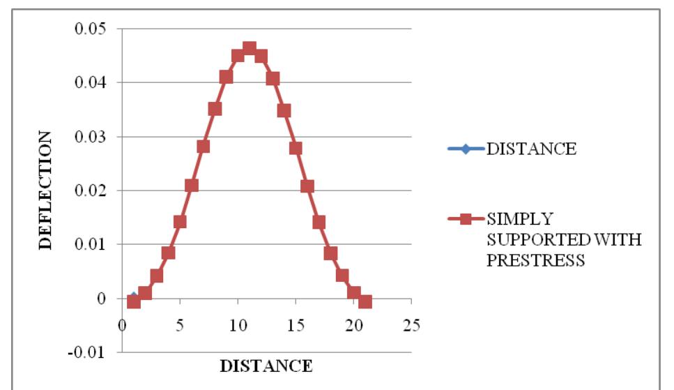 Chart 2.9 - deflection vs distance for simply supported