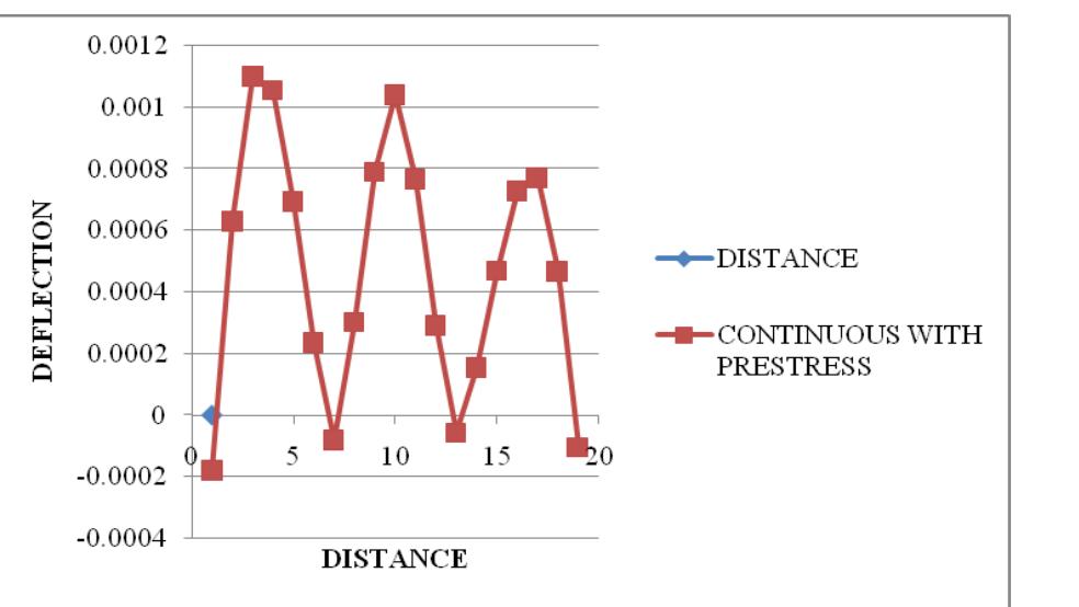 Chart 3.1 - deflection vs distance for continuous bridge
