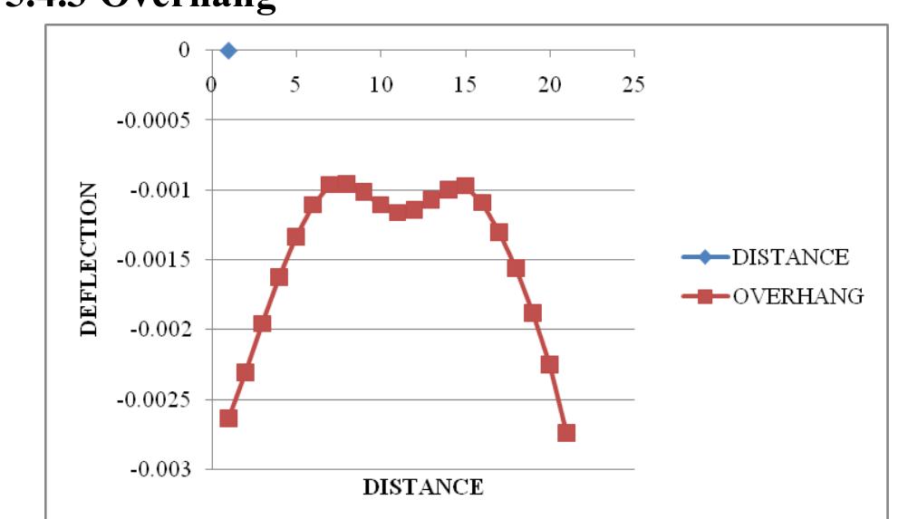 Chart 3.2- deflection vs distance for overhang bridge