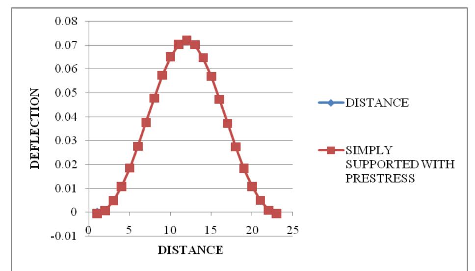 Hart 3.5 - deflection vs distance for simply supported