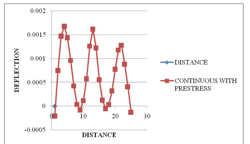 Chart 3.7 - deflection vs distance for continuous bridge