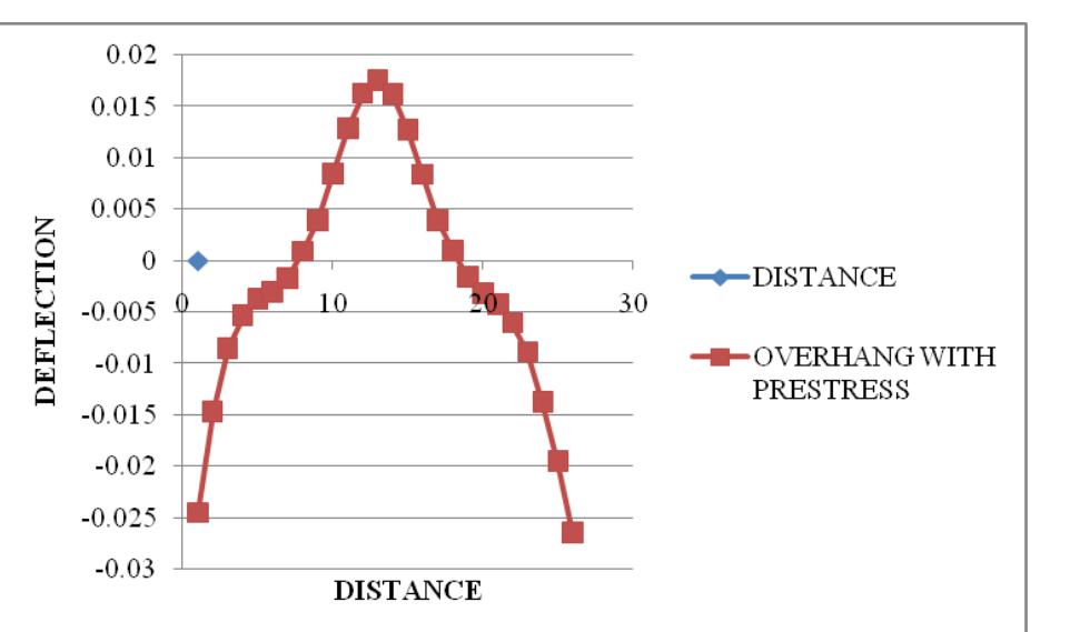 Chart 3.9- deflection vs distance for overhang bridge with