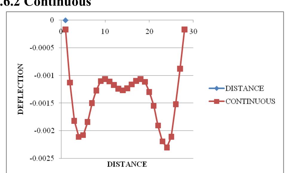 “hart 4.2 - deflection vs distance for continuous bridge