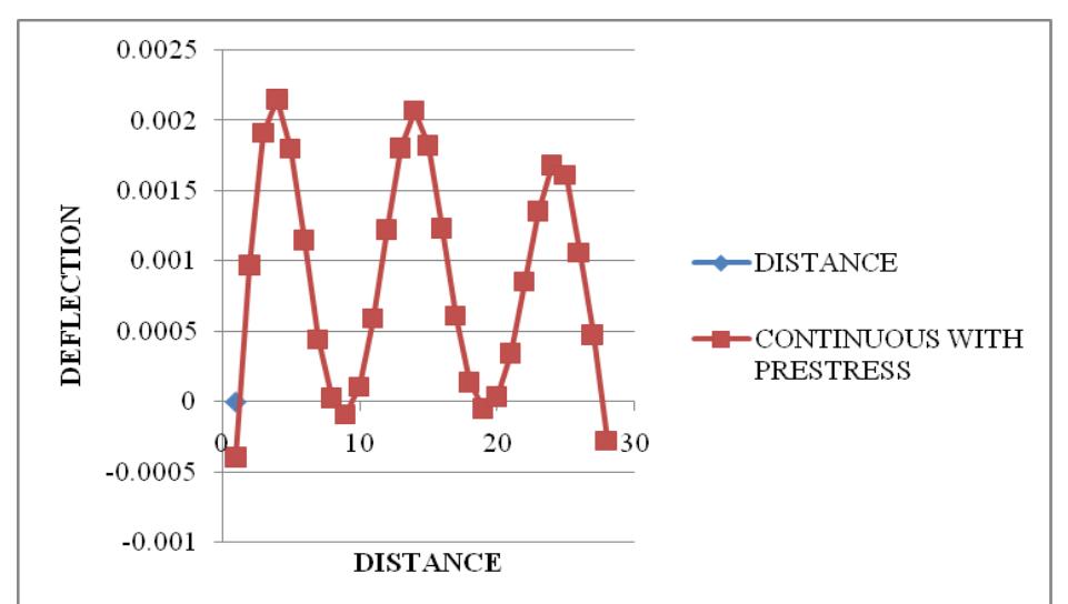 Chart 4.3 - deflection vs distance for continuous bridge