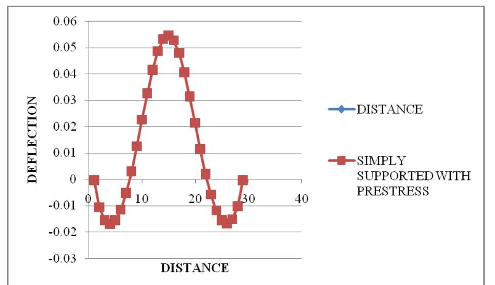 Chart 5.3 - deflection vs distance for simply supported