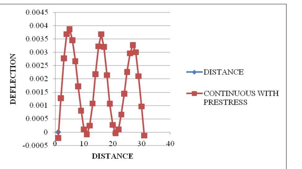 Chart 5.5 - deflection vs distance for continuous bridge