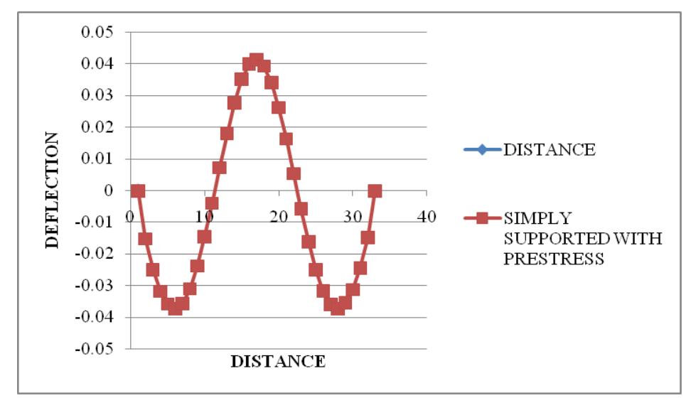 Chart 5.8 - deflection vs distance for simply supported