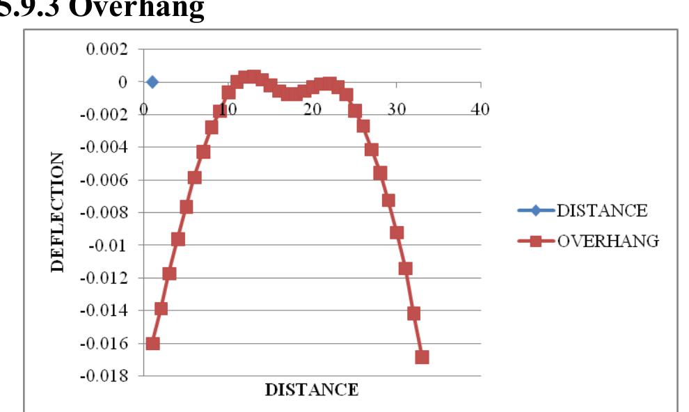 Chart 6.2 - deflection vs distance for overhang bridge