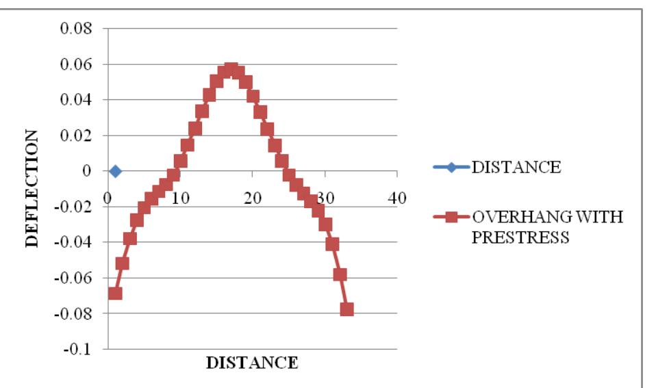 Chart 6.3 - deflection vs distance for overhang bridge with