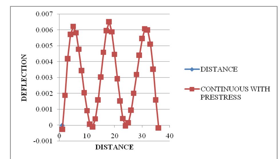 Chart 6.7 - deflection vs distance for continuous bridge