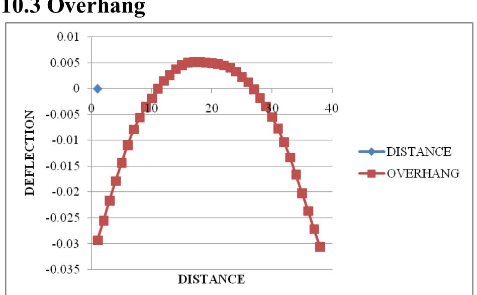 Chart 6.8 - deflection vs distance for overhang bridge