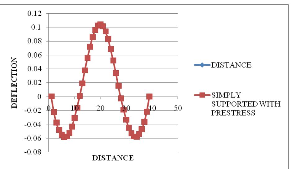 Chart 7.1 - deflection vs distance for simply supportec
