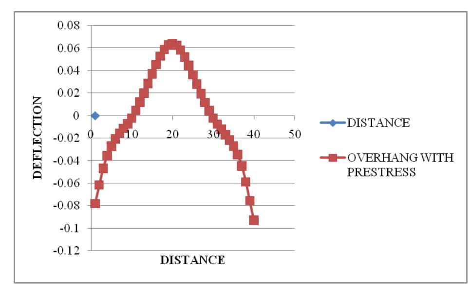 Chart 7.5 - deflection vs distance for overhang bridge with