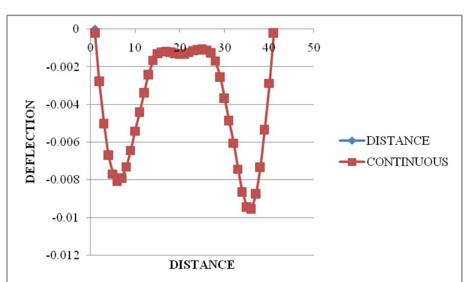 ‘hart 7.2 - deflection vs distance for continuous bridge