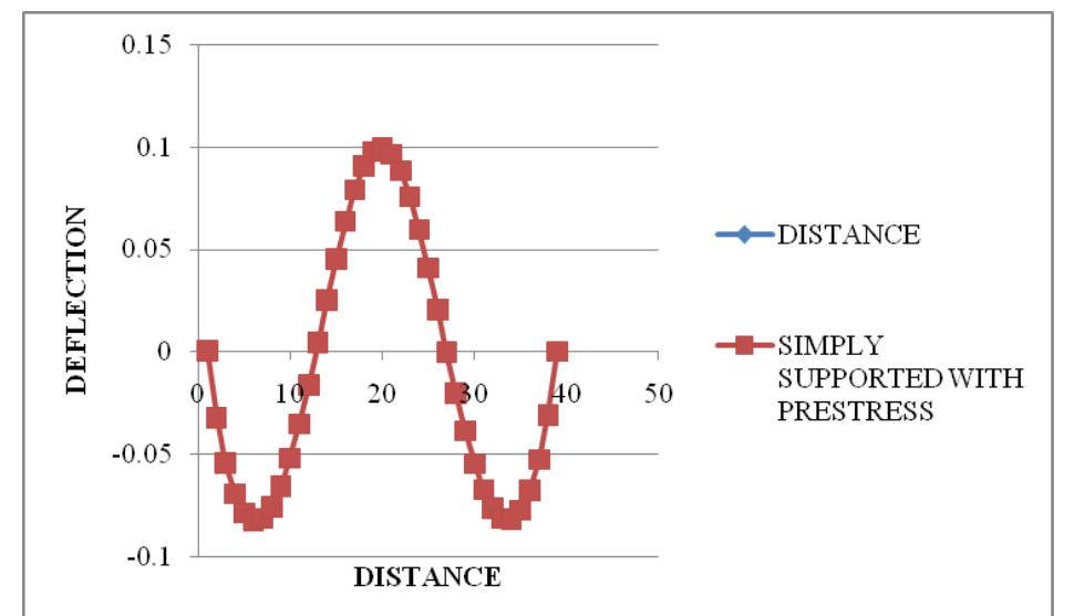 Chart 7.7 - deflection vs distance for simply supported