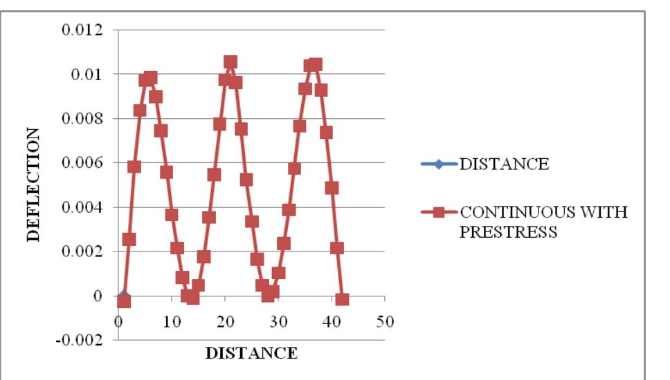 Chart 7.9 - deflection vs distance for continuous bridge