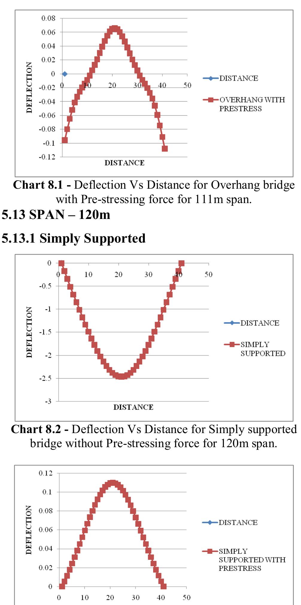Chart 8.0 - deflection vs distance for overhang bridge