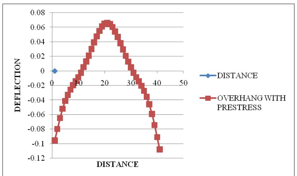 Chart 8.1 - deflection vs distance for overhang bridge with
