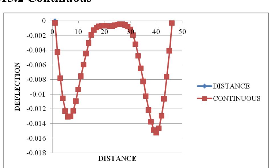 Chart 8.4 - deflection vs distance for continuous bridge