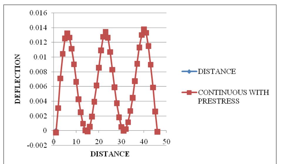 Chart 8.5 - deflection vs distance for continuous bridge