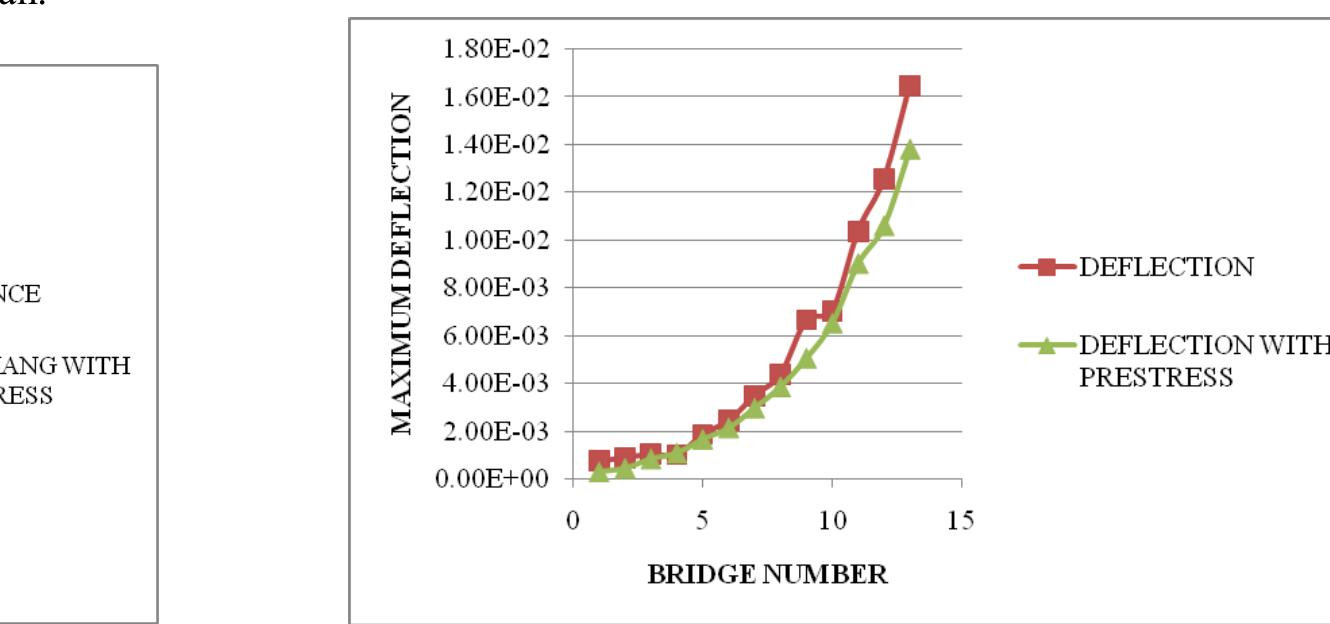 Chart 8.9 - maximum deflection vs bridge number for