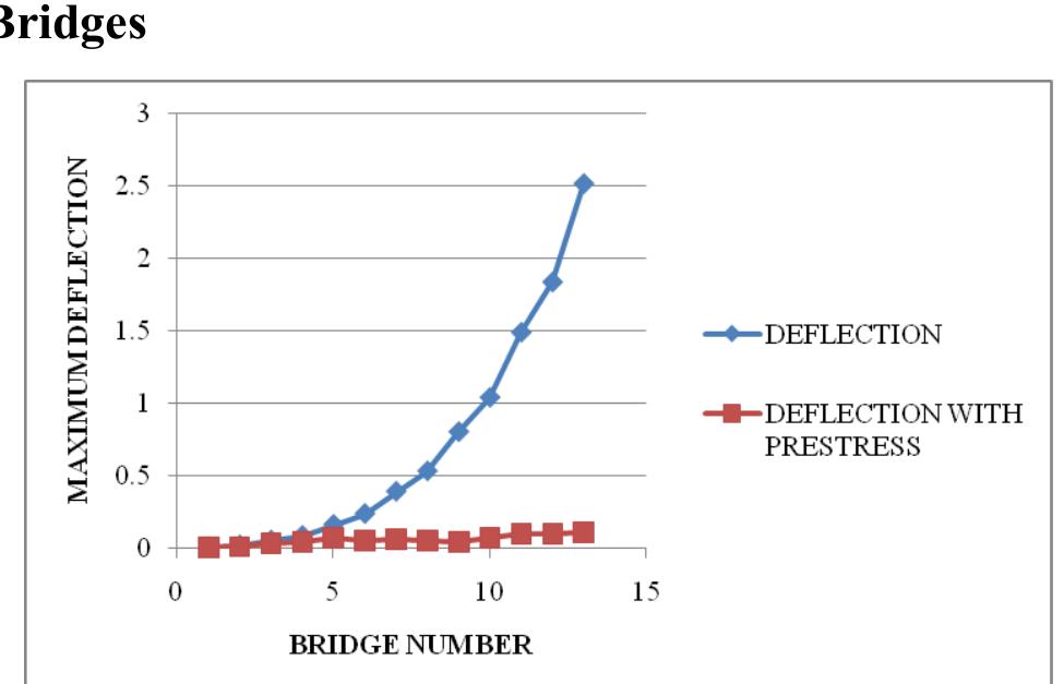 Chart 8.8 - maximum deflection vs bridge number for simply