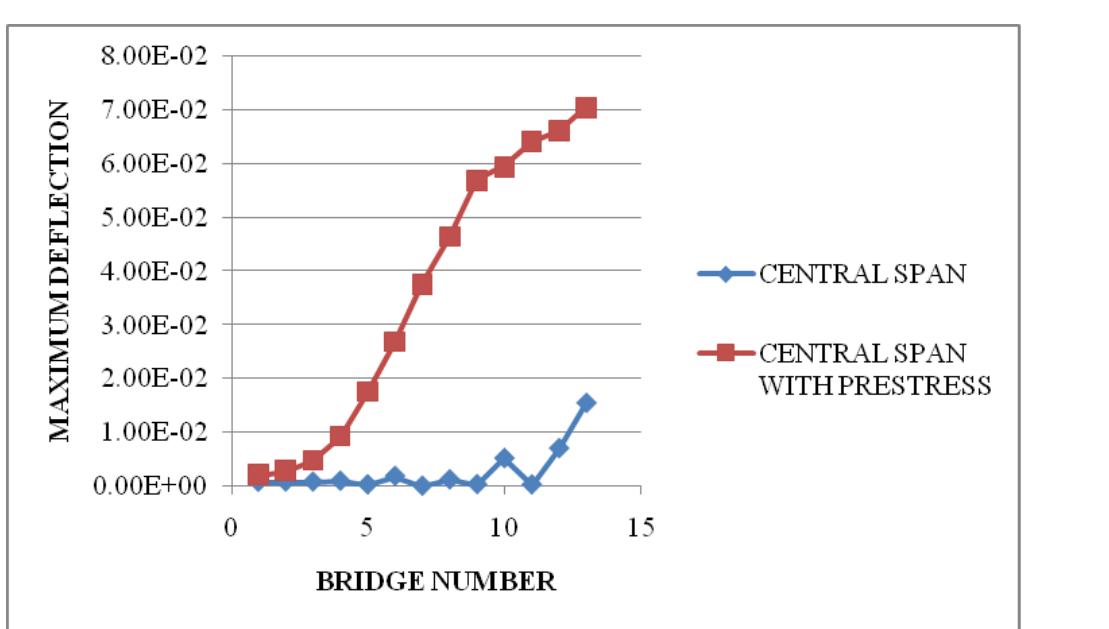 5.16 maximum deflection for overhang bridges chart 9.0