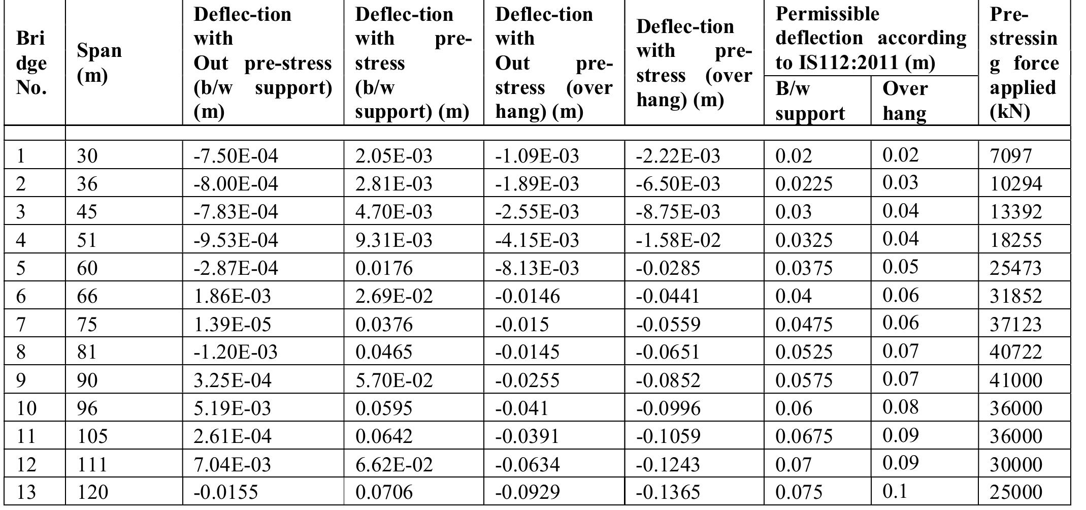 3 - maximum deflection for overhang bridges