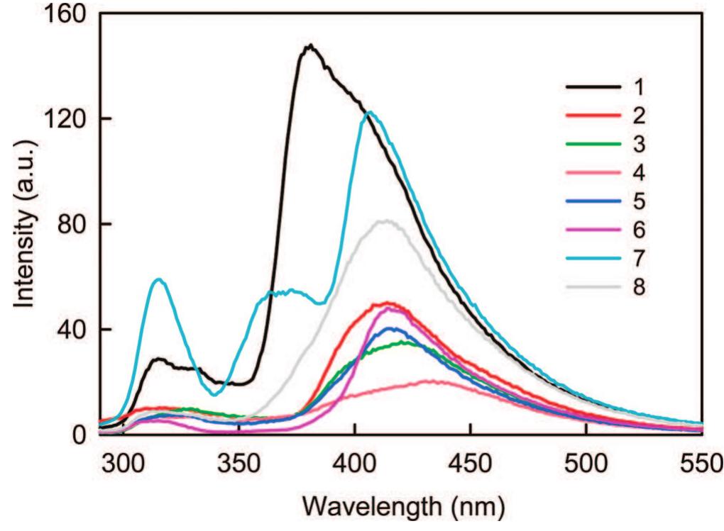 Fluorescence spectra of 1-8 (1.0 um) in dichloromethane