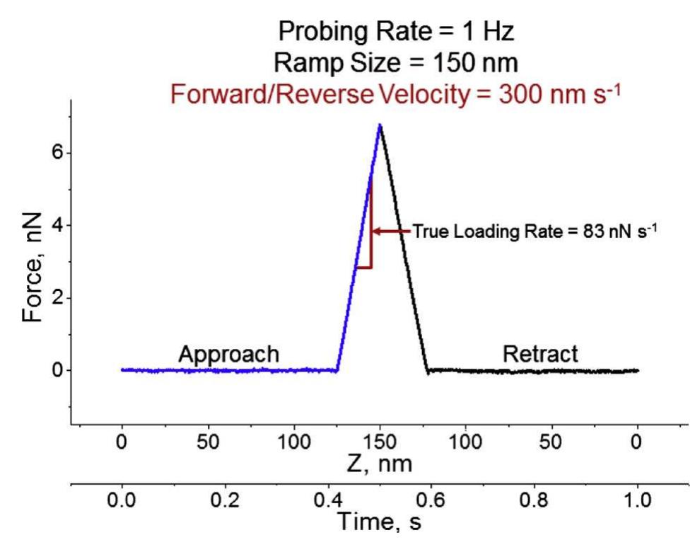 Sample loading curve taken on a sapphire crystal