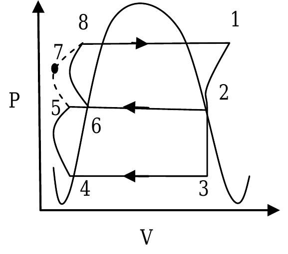 P-v diagram of cogeneration cycle process 8-1: here water is
