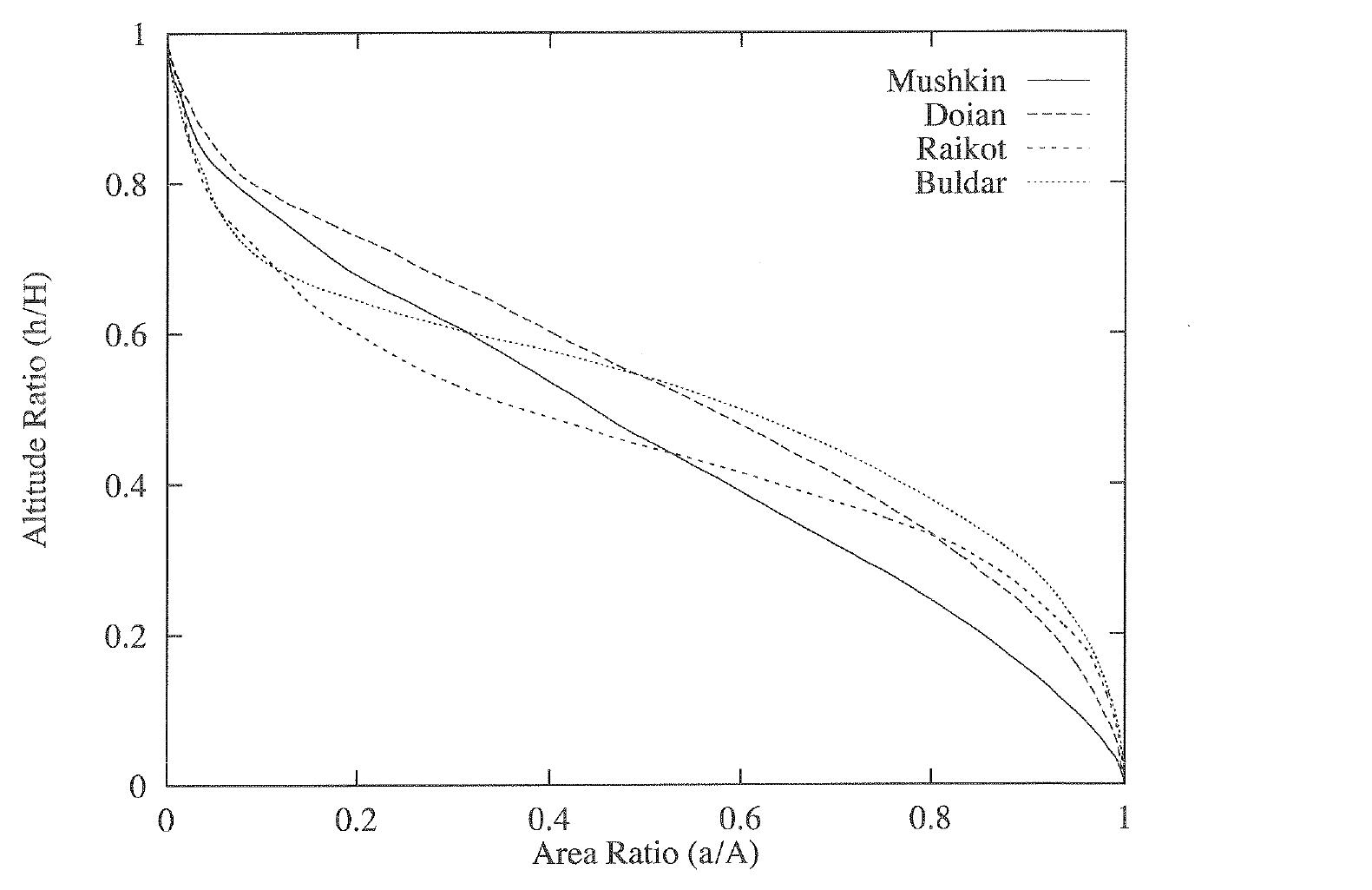Hypsometric curves for two dominantly glaciated and