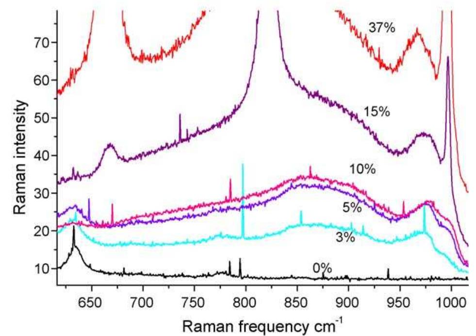 Raman spectra of the sno2:moo3 binary system annealed at 500
