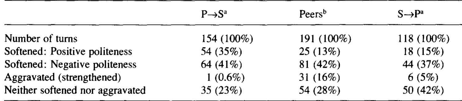 Types of disagreement according to speaker and addressee