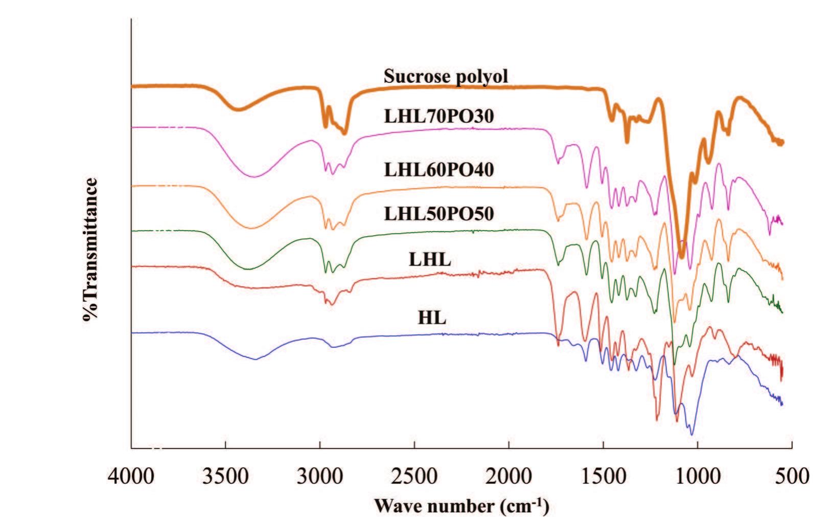 Ftir spectra of sucrose polyol, hl, lhl and oxypropylated