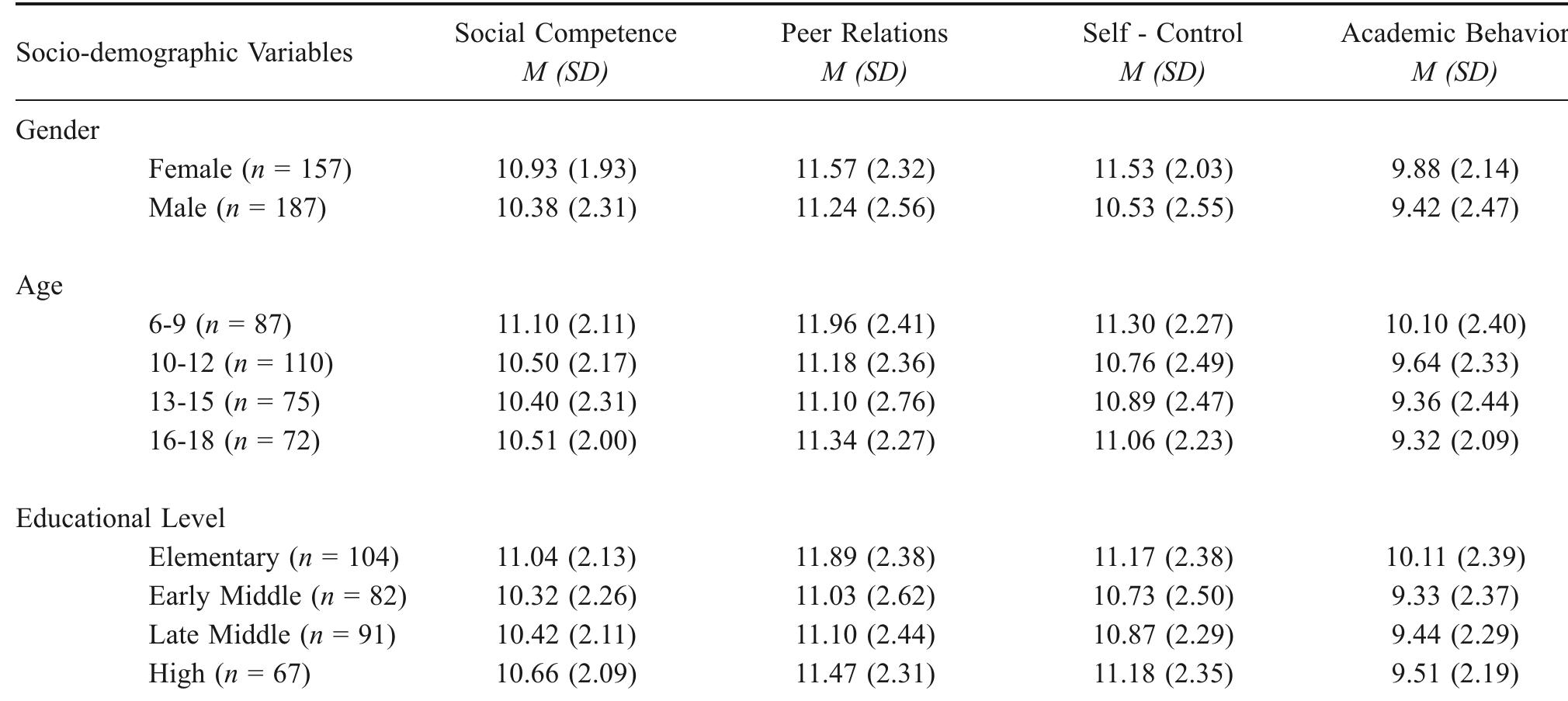 Mean values (m) and standard deviation (sd) of the social