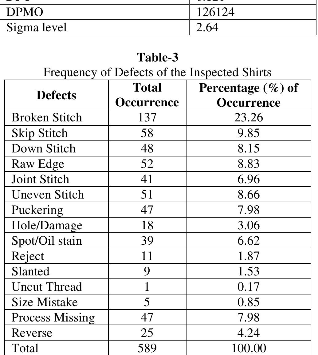Pareto chart: pareto chart is used to graphically summarize