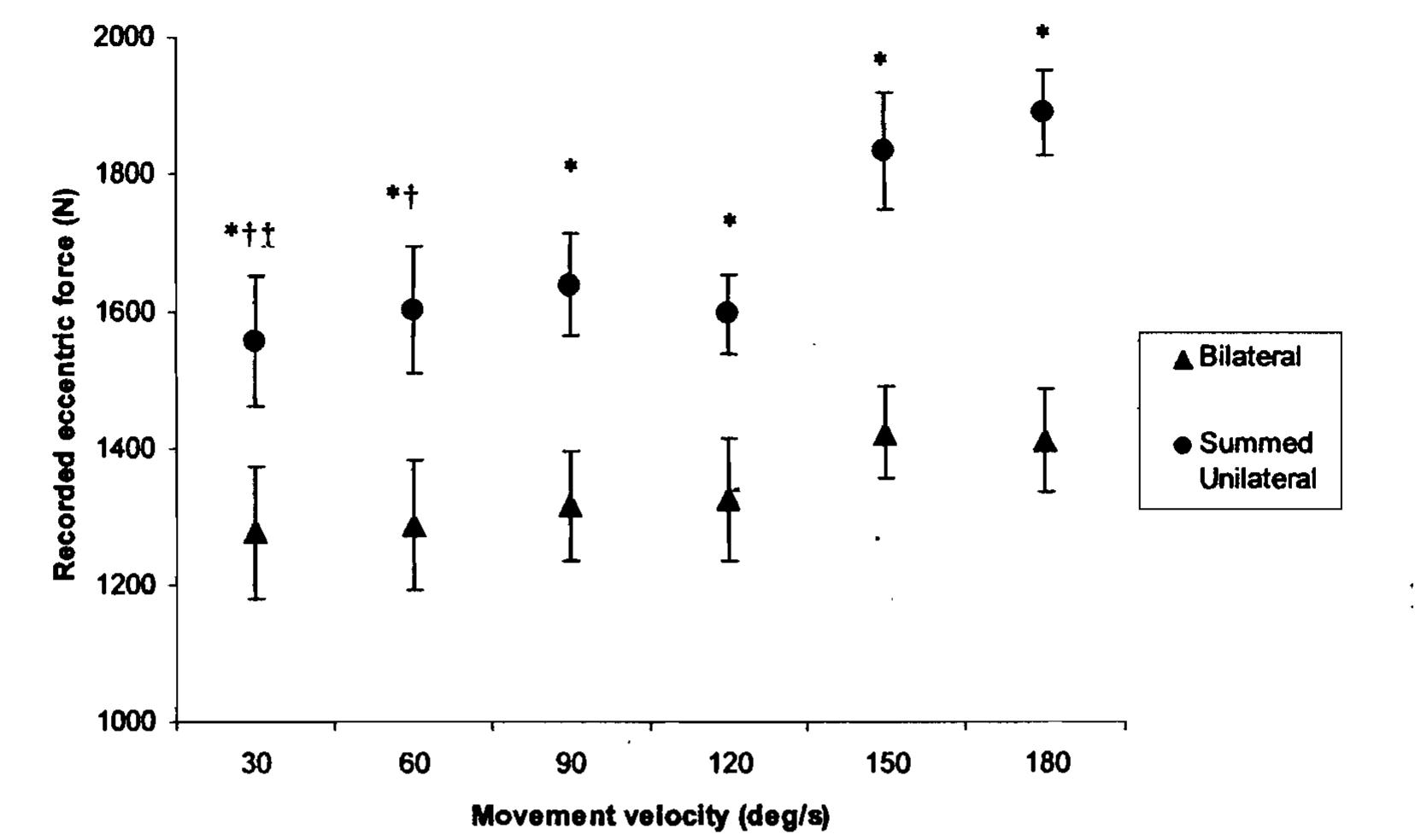 Bilateral and summed unilateral mean values for eccentric