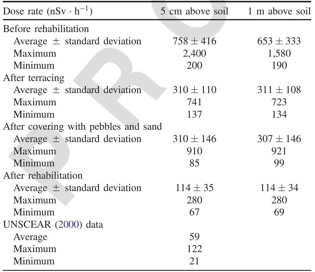 Note: for comparison, the unscear (2000) values (in ngy